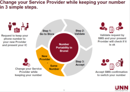 AITI - Brunei Introduces Number Portability